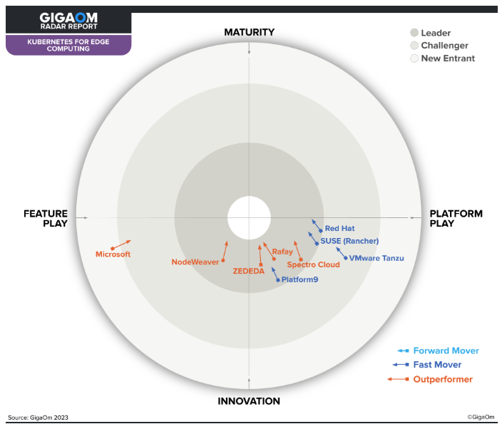 ZEDEDA named “Leader” and “Outperformer” by GigaOm - ZEDEDA ZEDEDA named “Leader” and “Outperformer” by GigaOm - ZEDEDA