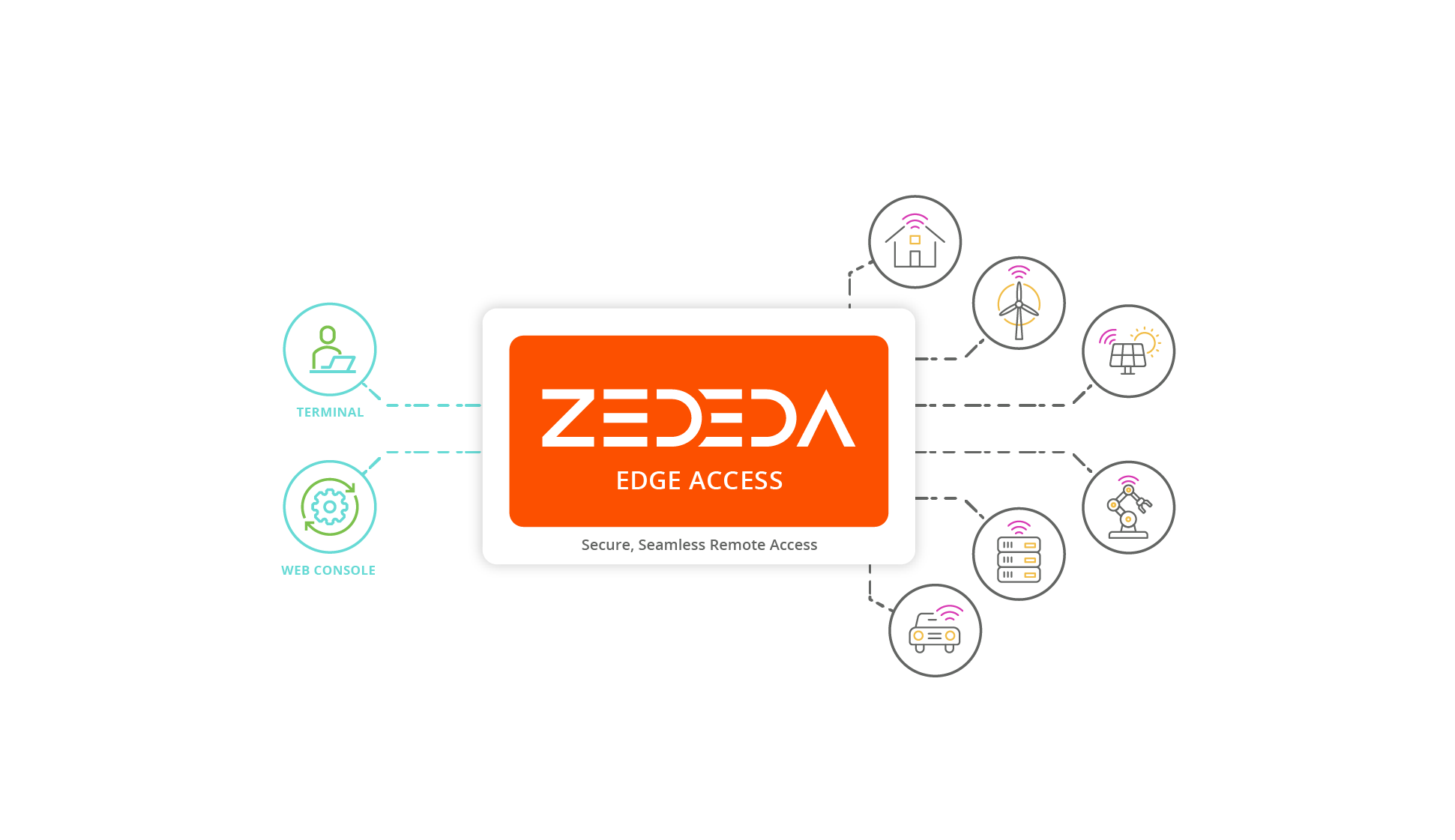 Edge Access - ZEDEDA