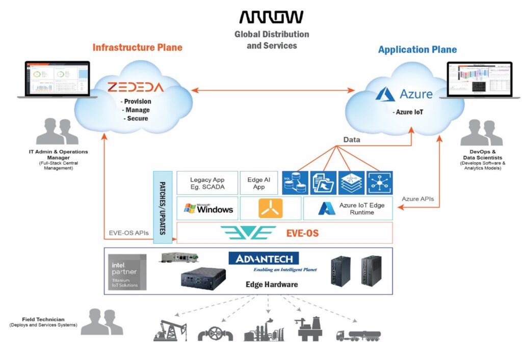 Advantech - ZEDEDA