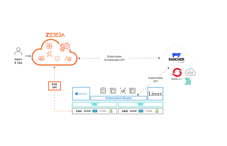 Edge Kubernetes - ZEDEDA