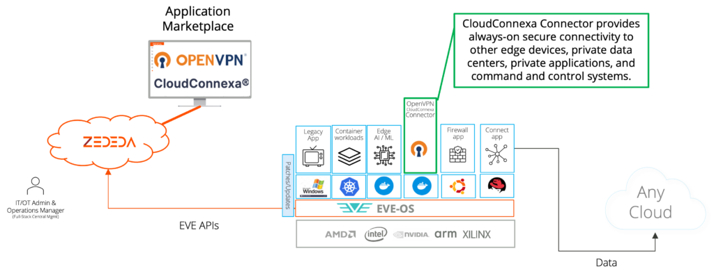 Simplified Edge Security How Openvpn And Zededa Connect And Secure