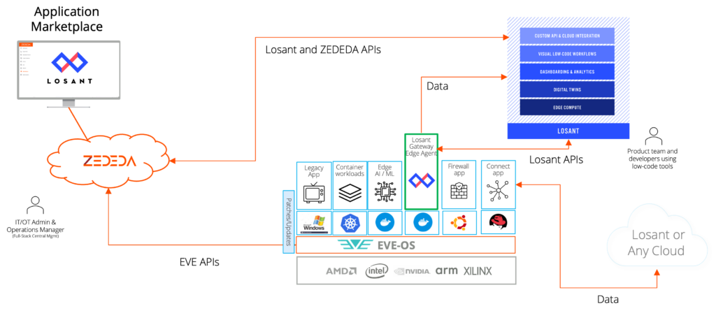 Losant and ZEDEDA Partner to Deliver Scalable Edge and IoT ... Losant and ZEDEDA Partner to Deliver Scalable Edge and IoT ...