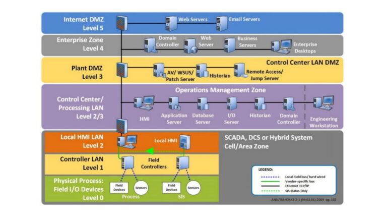 Beyond Security: ZEDEDA’s Comprehensive Approach to the Purdue Model ...